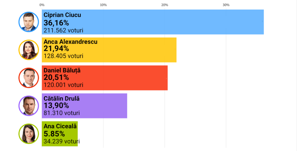 2025 rezultate Primăria Capitalei - Dashboard Alegeri 2025 - HotNews.ro